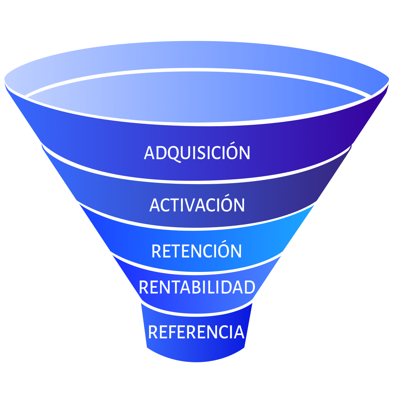 8 Tipos de Embudos de Conversión: Una Guía Detallada - GROI Marketing