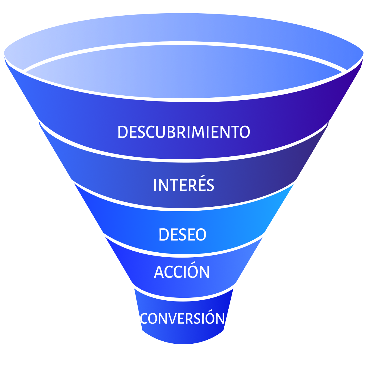 8 Tipos de Embudos de Conversión: Una Guía Detallada - GROI Marketing
