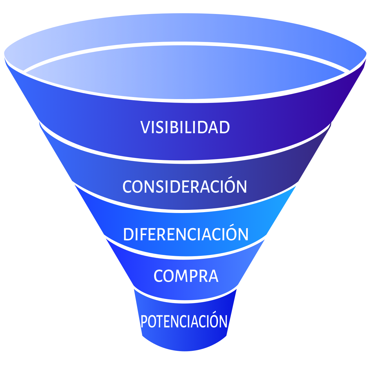 8 Tipos de Embudos de Conversión: Una Guía Detallada - GROI Marketing