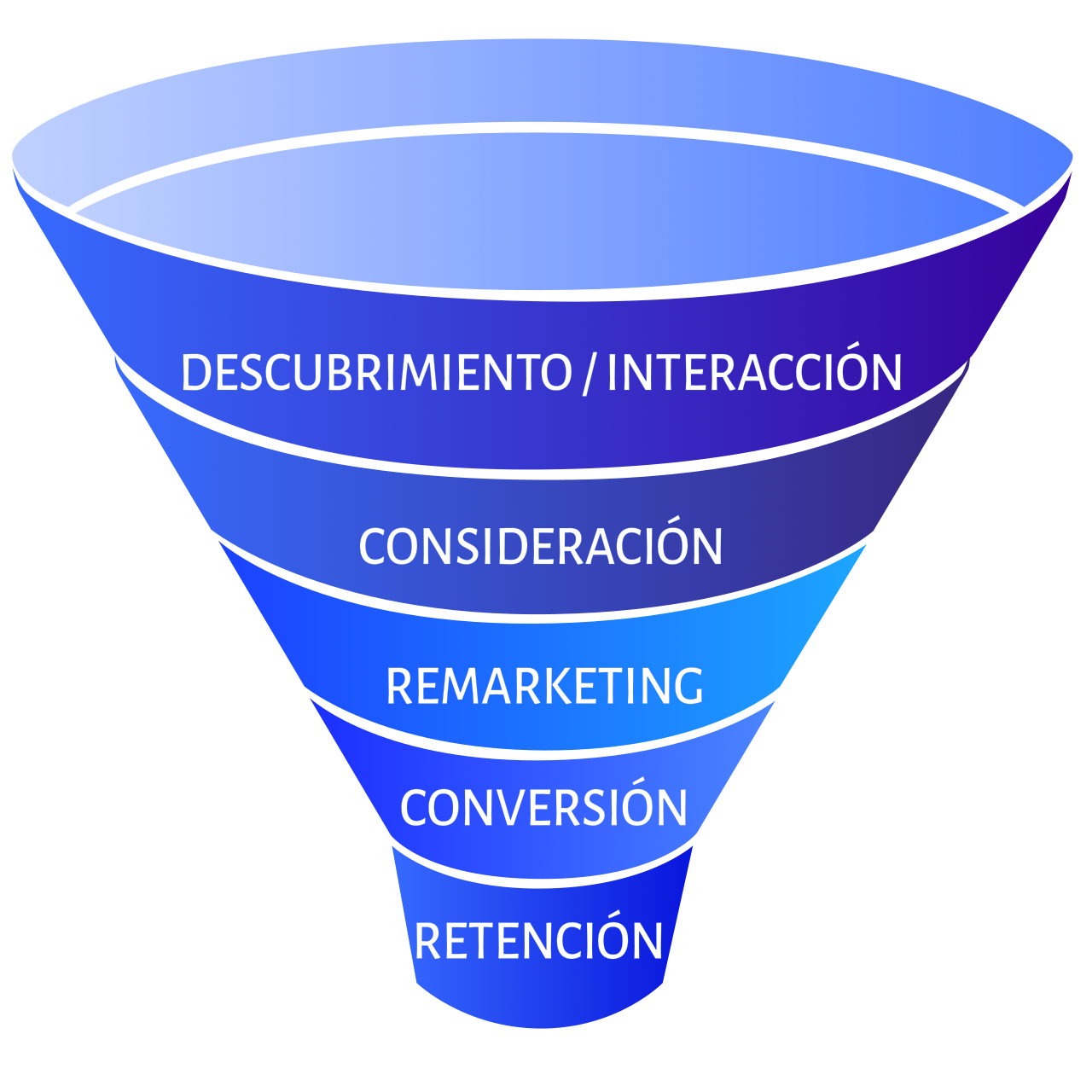 8 Tipos de Embudos de Conversión: Una Guía Detallada - GROI Marketing