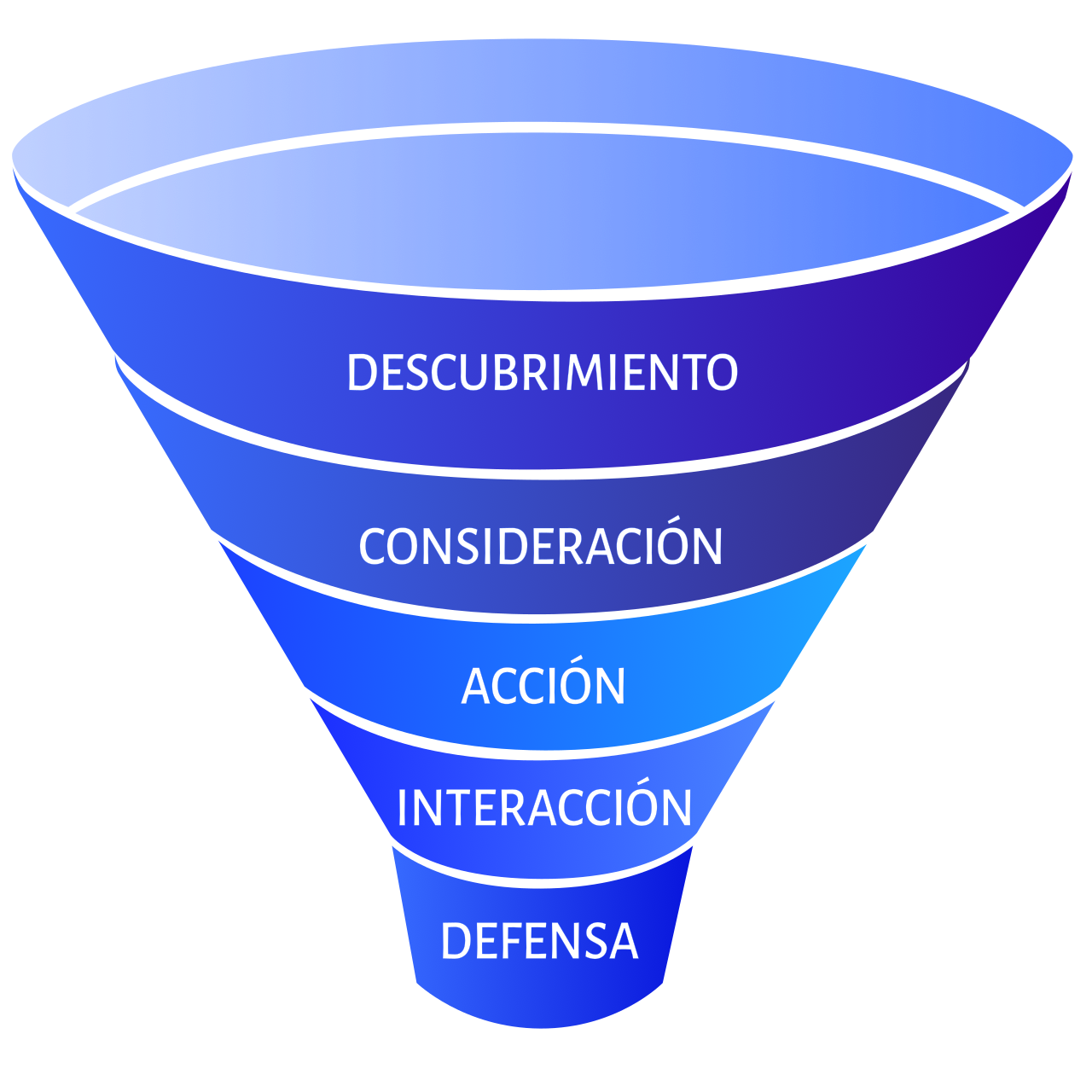 8 Tipos de Embudos de Conversión: Una Guía Detallada - GROI Marketing
