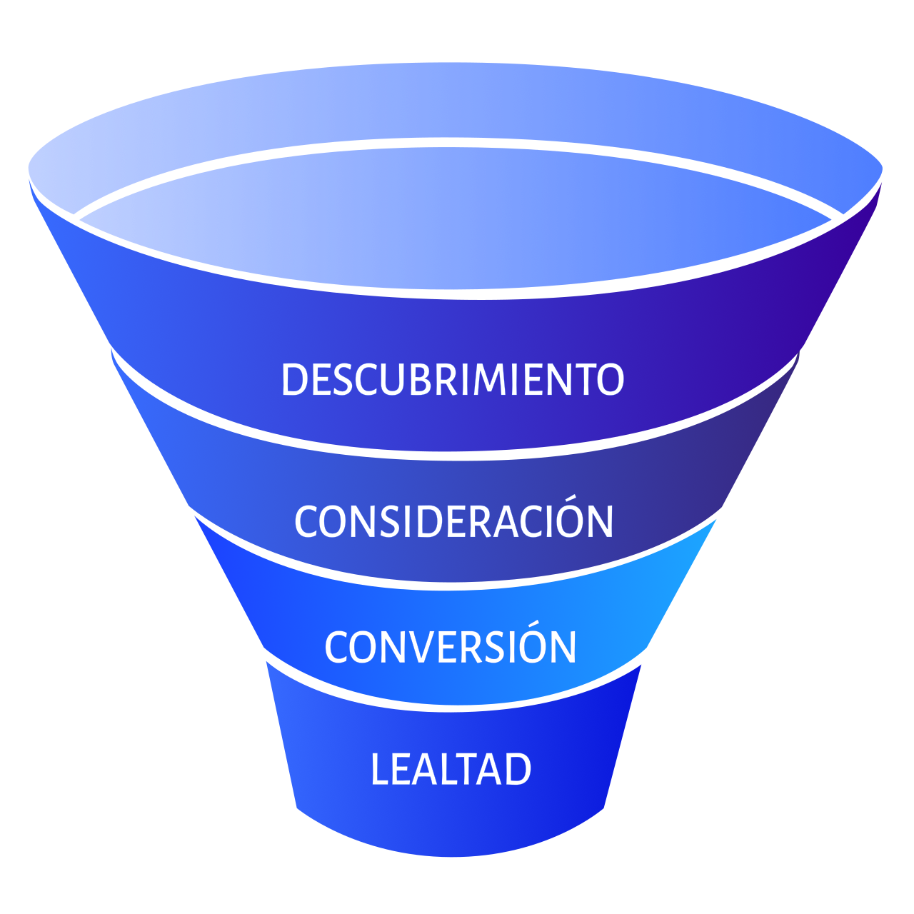 8 Tipos de Embudos de Conversión: Una Guía Detallada - GROI Marketing