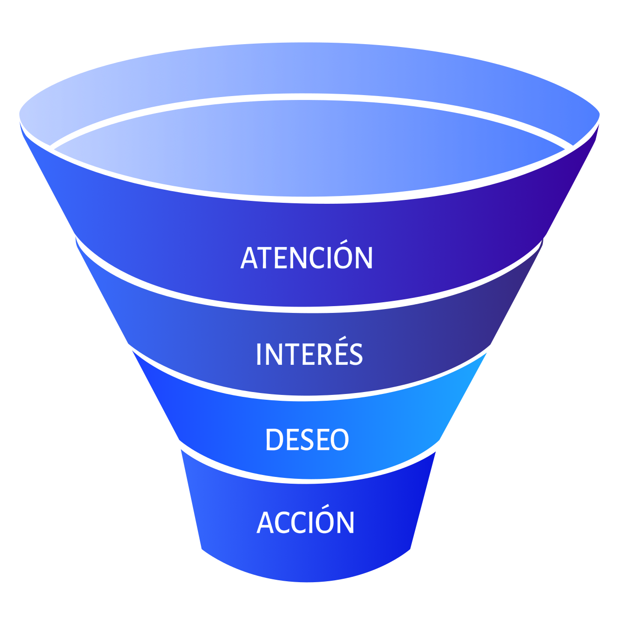 8 Tipos de Embudos de Conversión: Una Guía Detallada - GROI Marketing